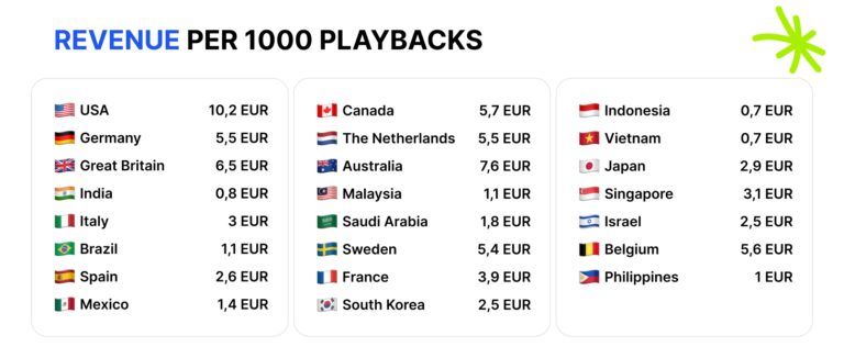 How Much Does YouTube Pay for 1 Million Views in 2025?