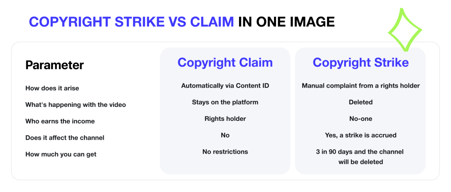 YouTube Copyright Claim vs. Strike: Key Differences